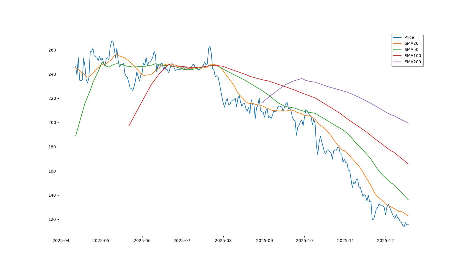 GOHOME Simple Moving Averages