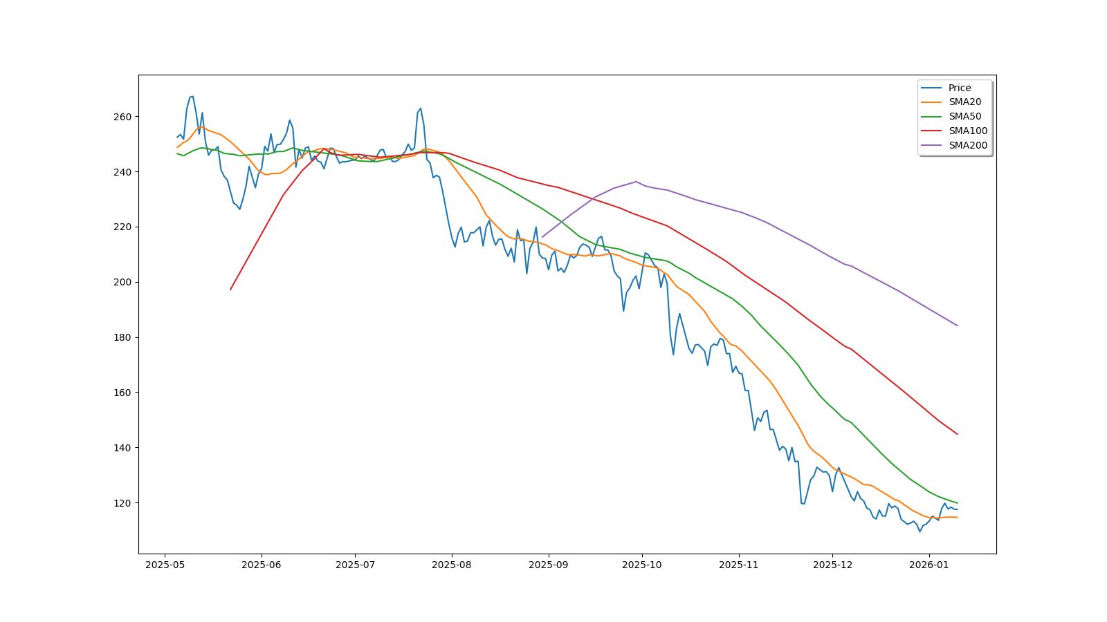GOHOME Simple Moving Averages