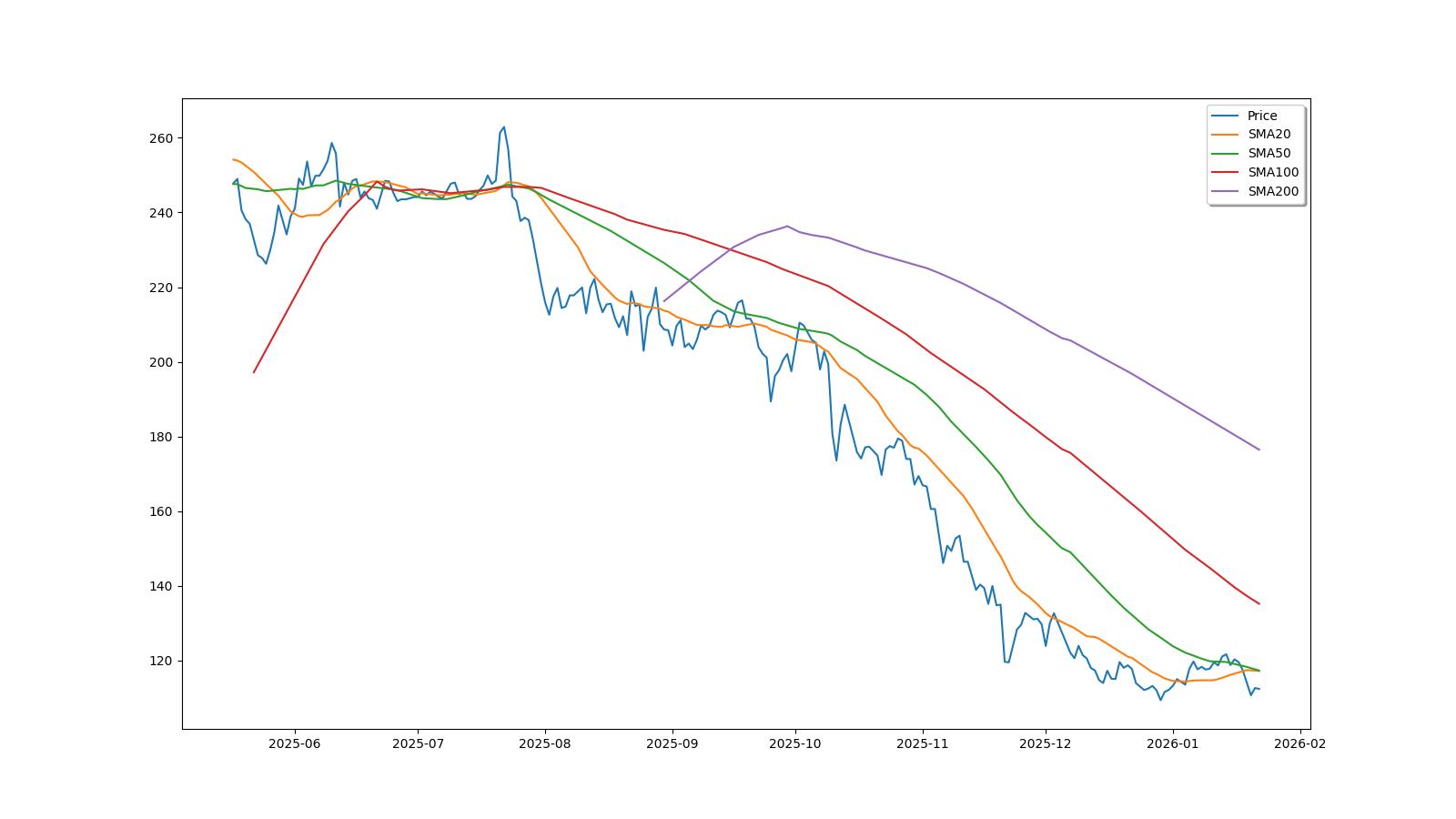GOHOME Simple Moving Averages