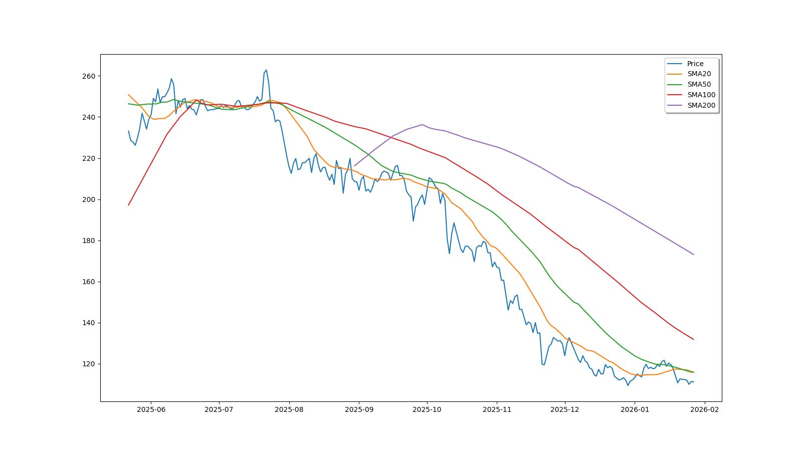 GOHOME Simple Moving Averages
