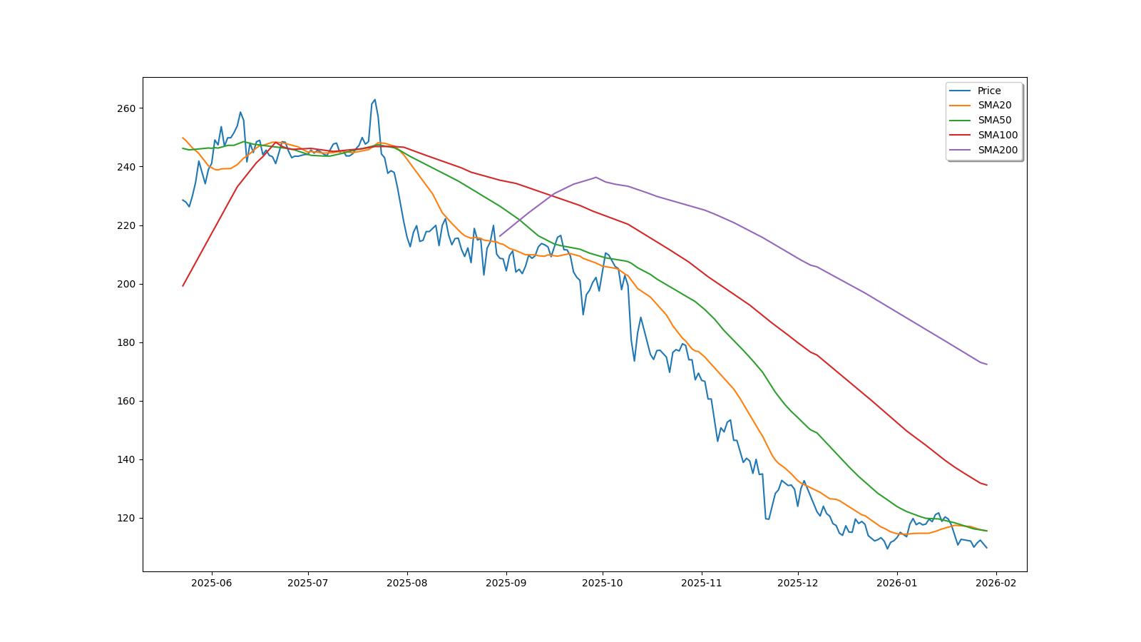 GOHOME Simple Moving Averages