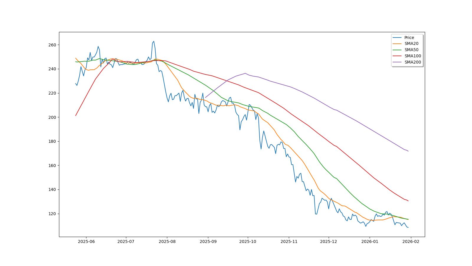 GOHOME Simple Moving Averages