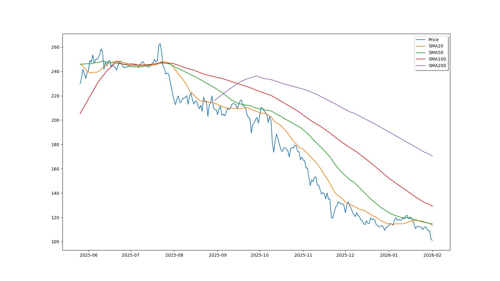 GOHOME Simple Moving Averages