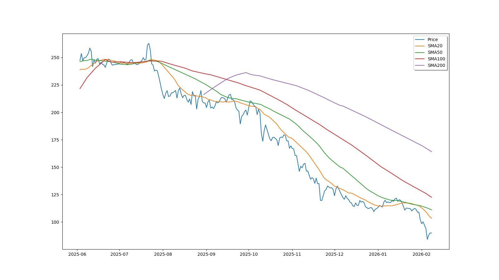 GOHOME Simple Moving Averages