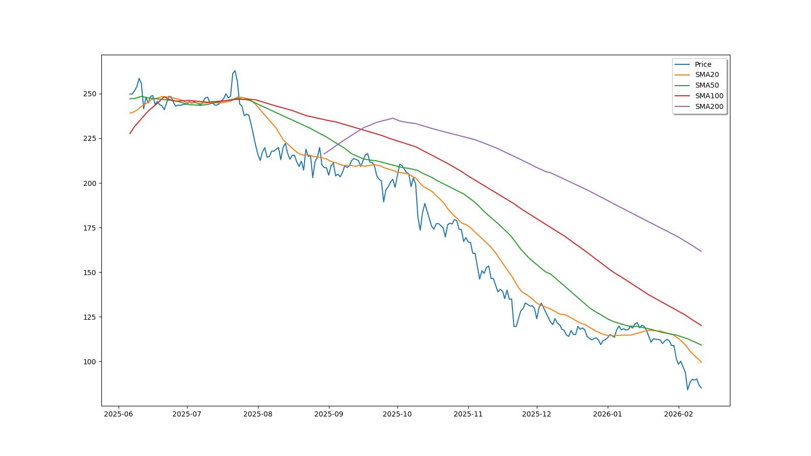 GOHOME Simple Moving Averages