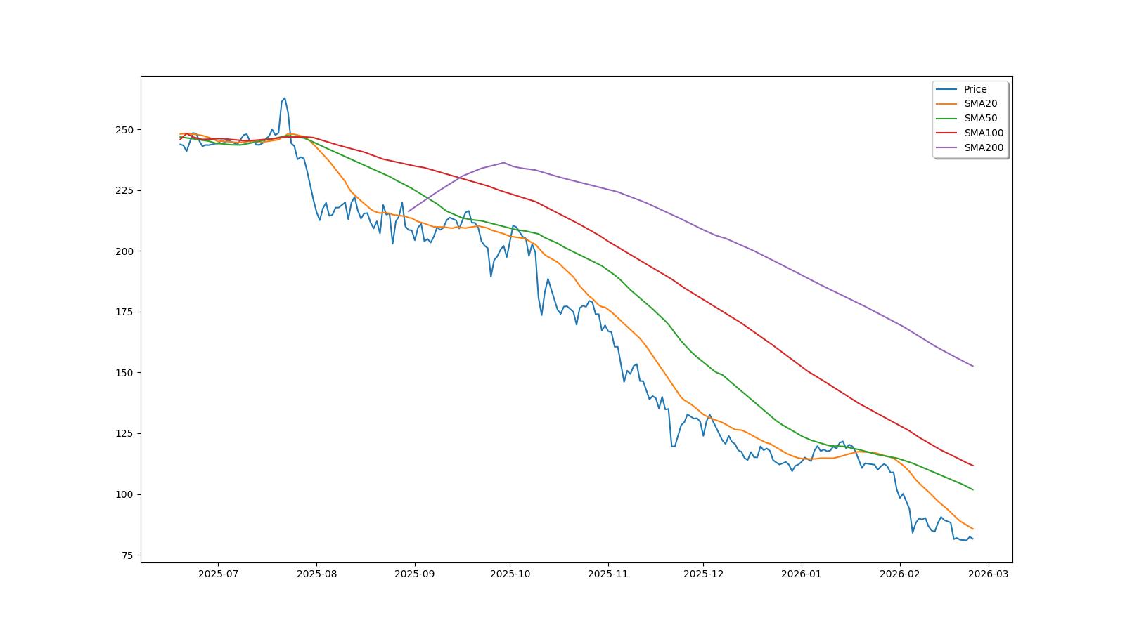 GOHOME Simple Moving Averages