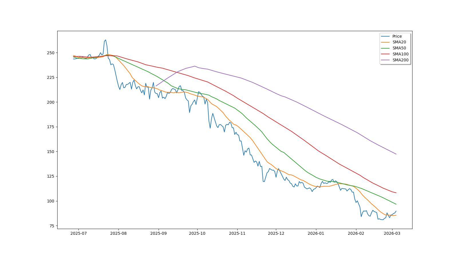 GOHOME Simple Moving Averages