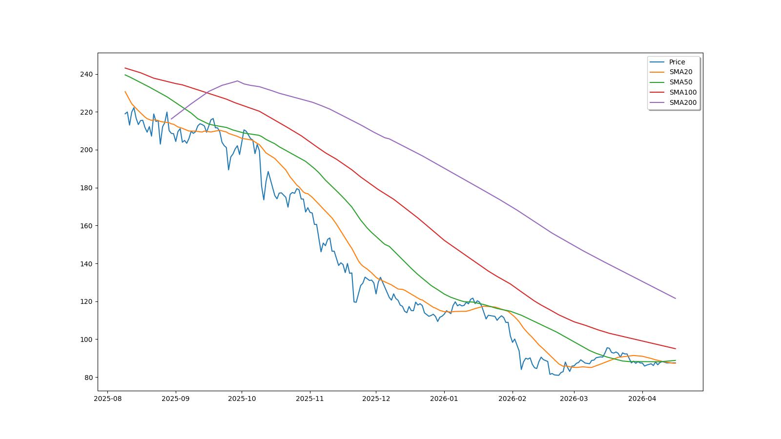 GOHOME Simple Moving Averages