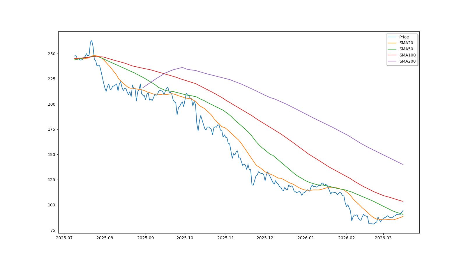 GOHOME Simple Moving Averages