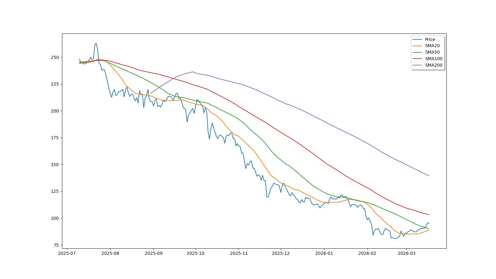 GOHOME Simple Moving Averages