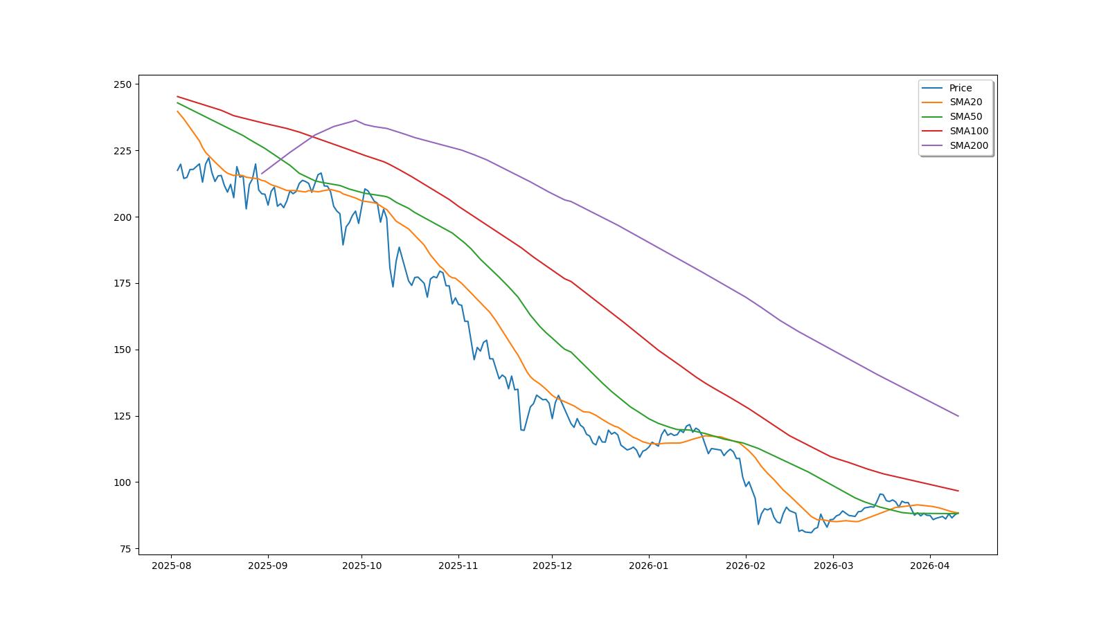 GOHOME Simple Moving Averages
