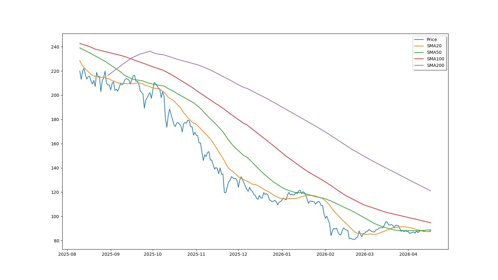 GOHOME Simple Moving Averages