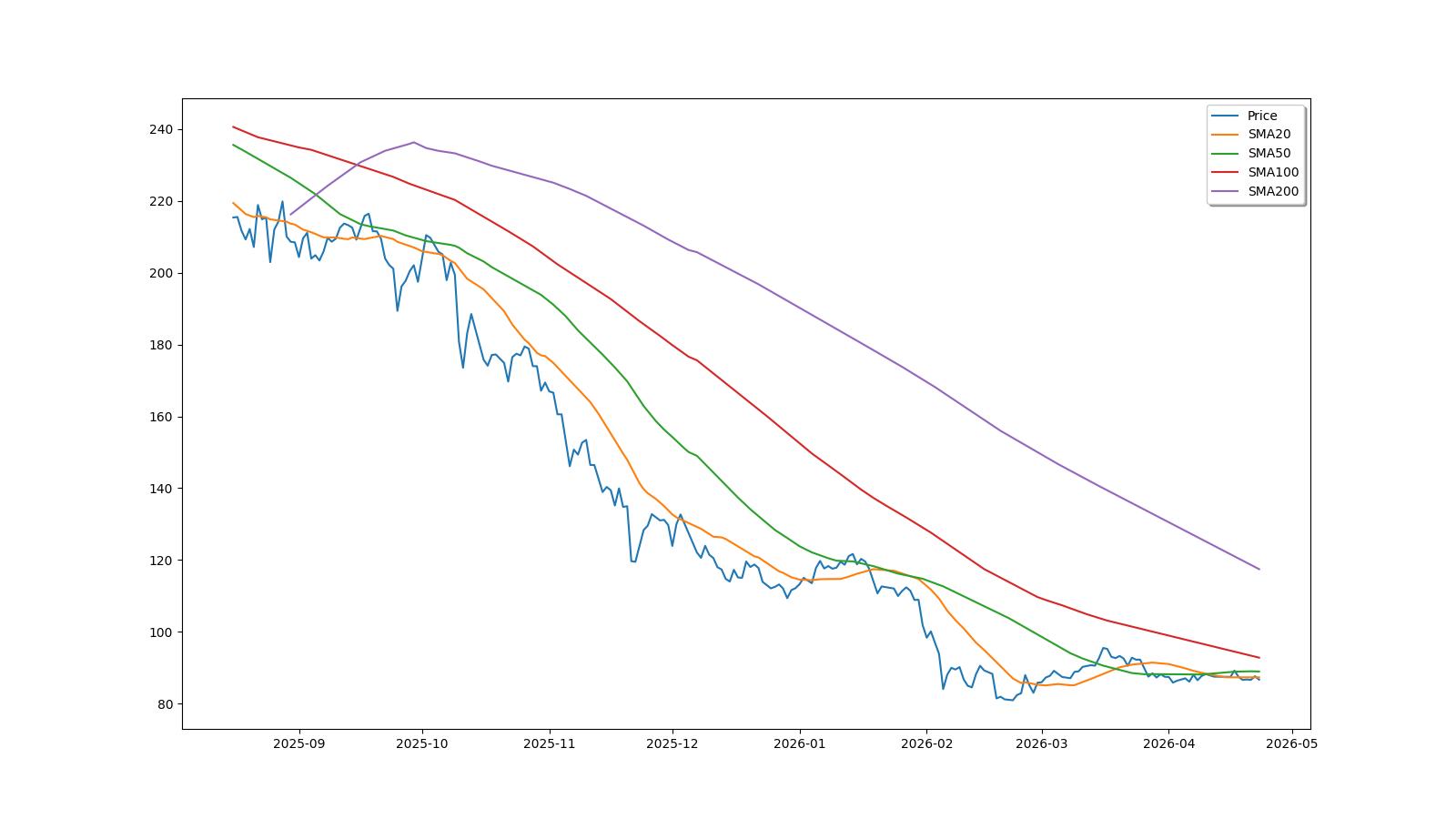 GOHOME Simple Moving Averages