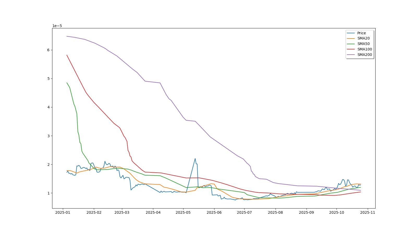 Going To The Moon Simple Moving Averages