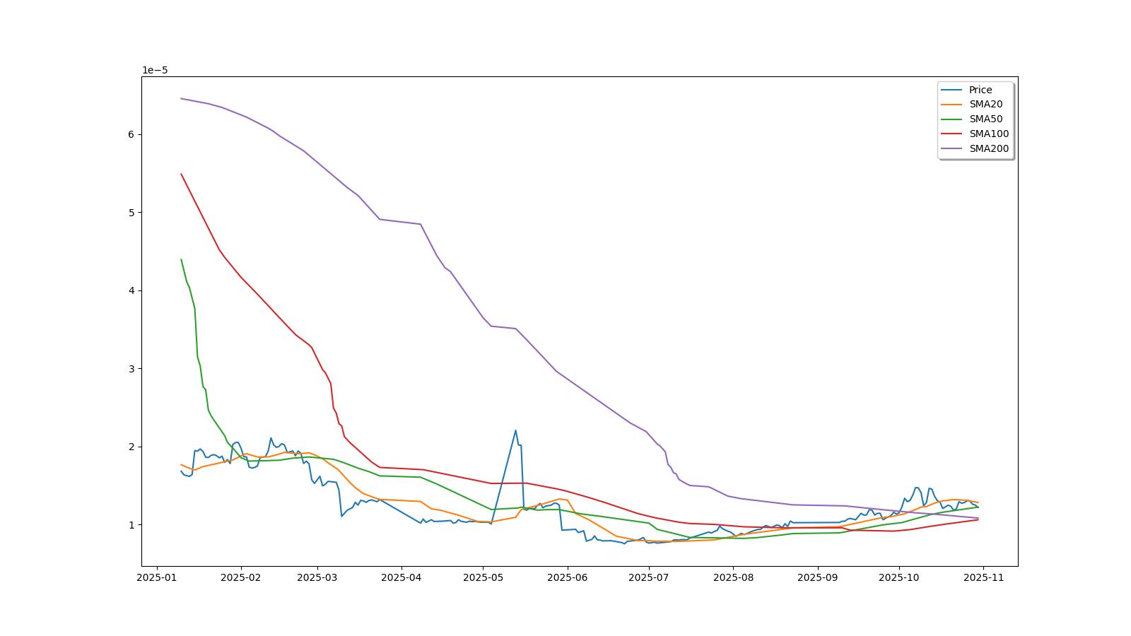 Going To The Moon Simple Moving Averages