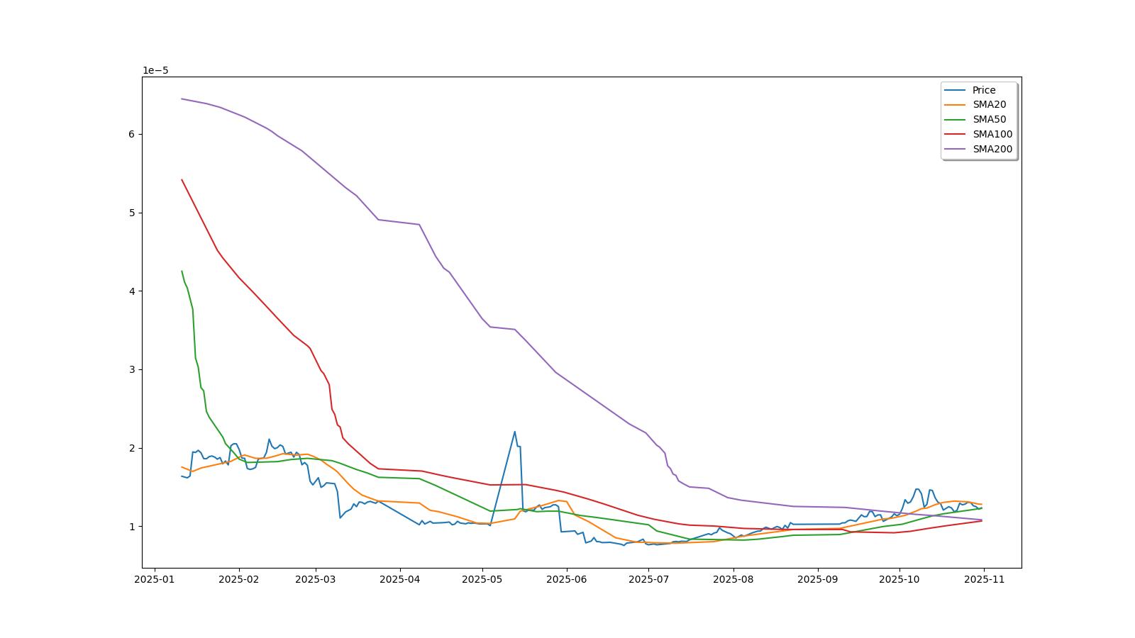 Going To The Moon Simple Moving Averages