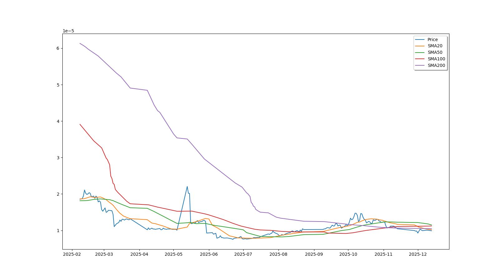 Going To The Moon Simple Moving Averages