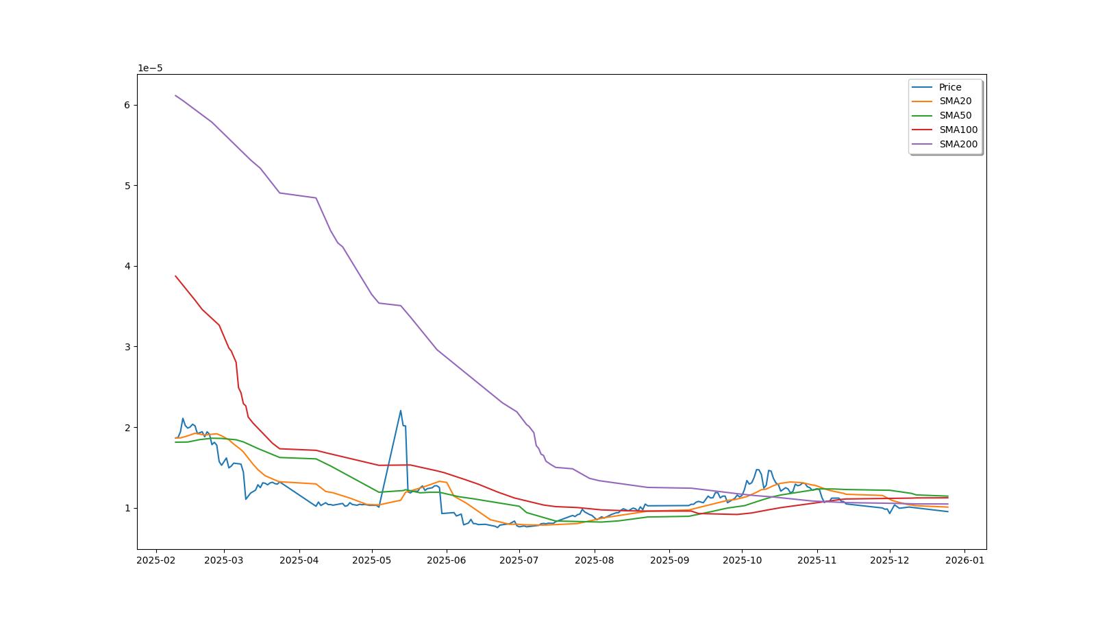 Going To The Moon Simple Moving Averages
