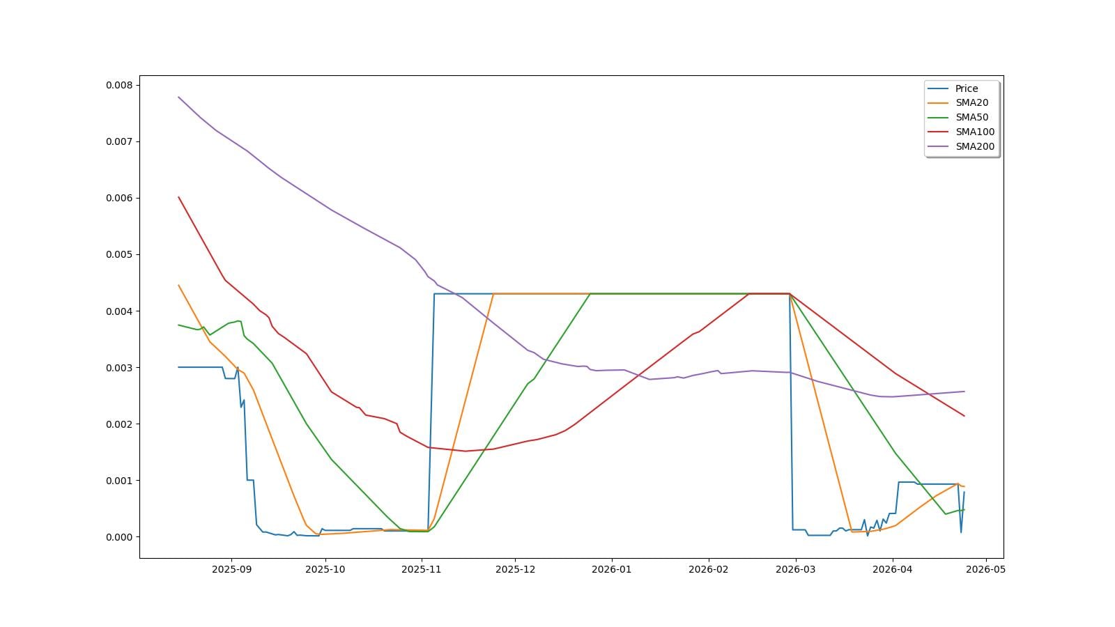GOLCOIN Simple Moving Averages
