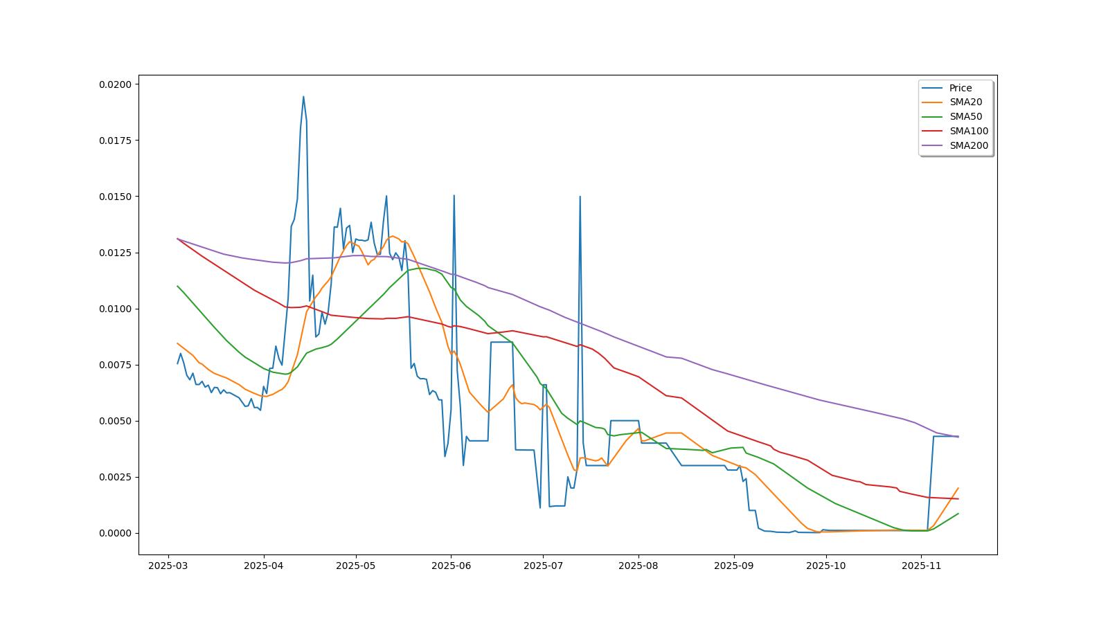 GOLCOIN Simple Moving Averages