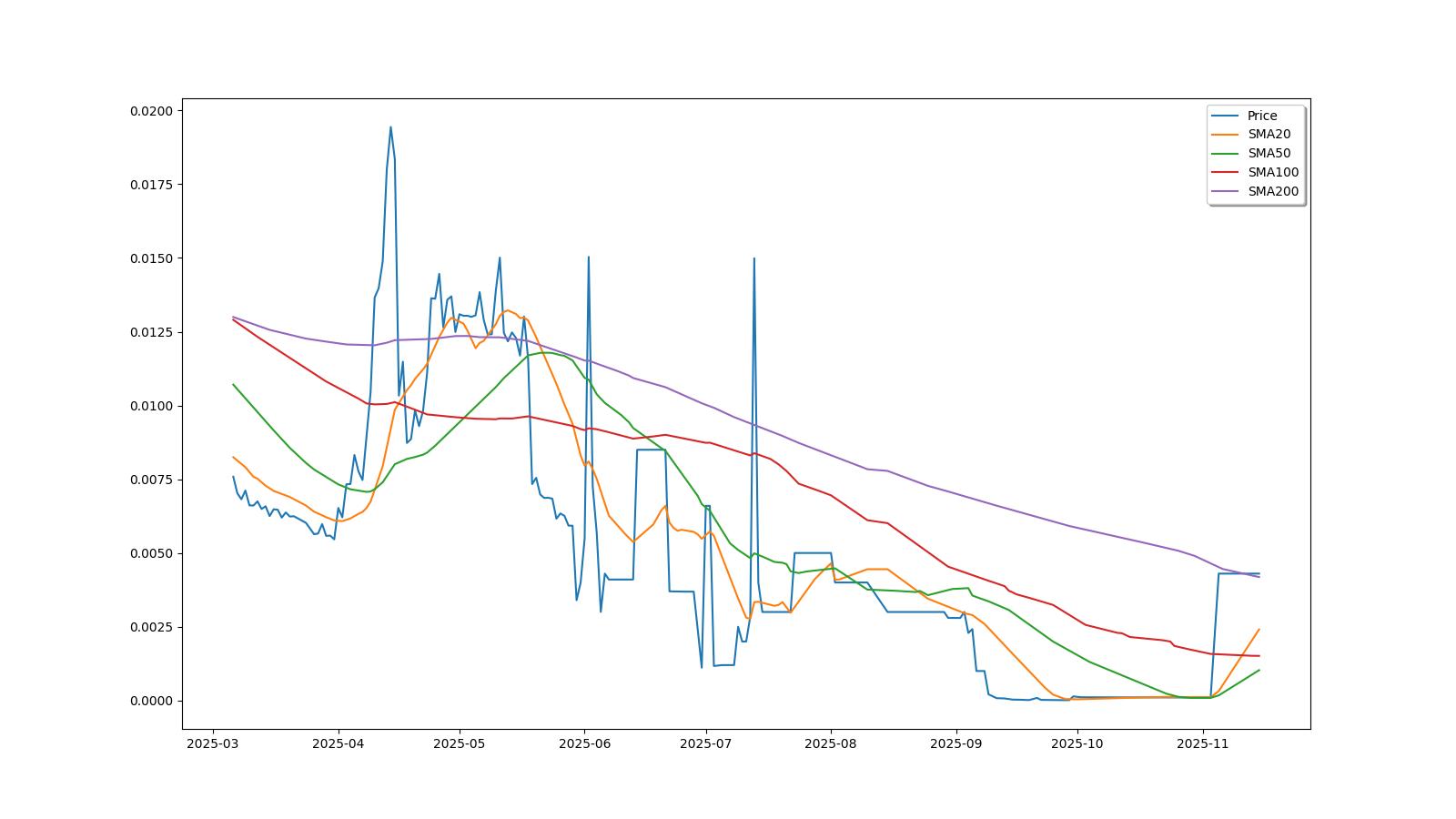 GOLCOIN Simple Moving Averages