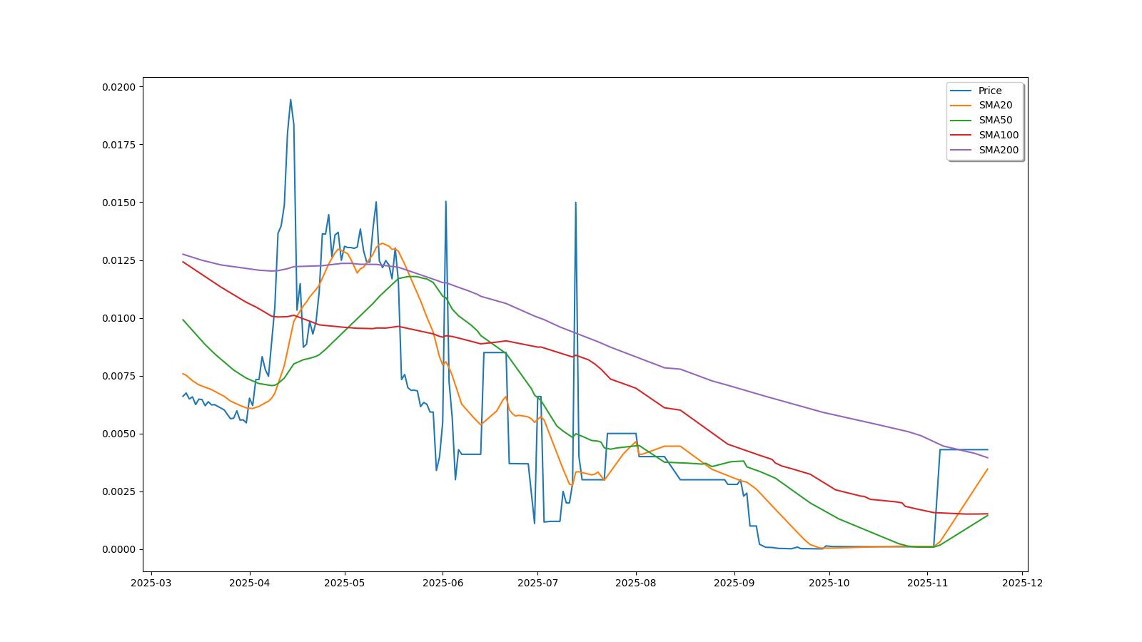 GOLCOIN Simple Moving Averages