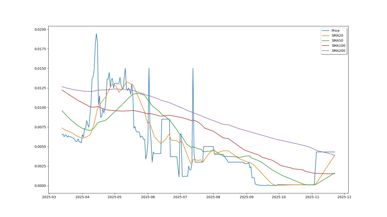 GOLCOIN Simple Moving Averages
