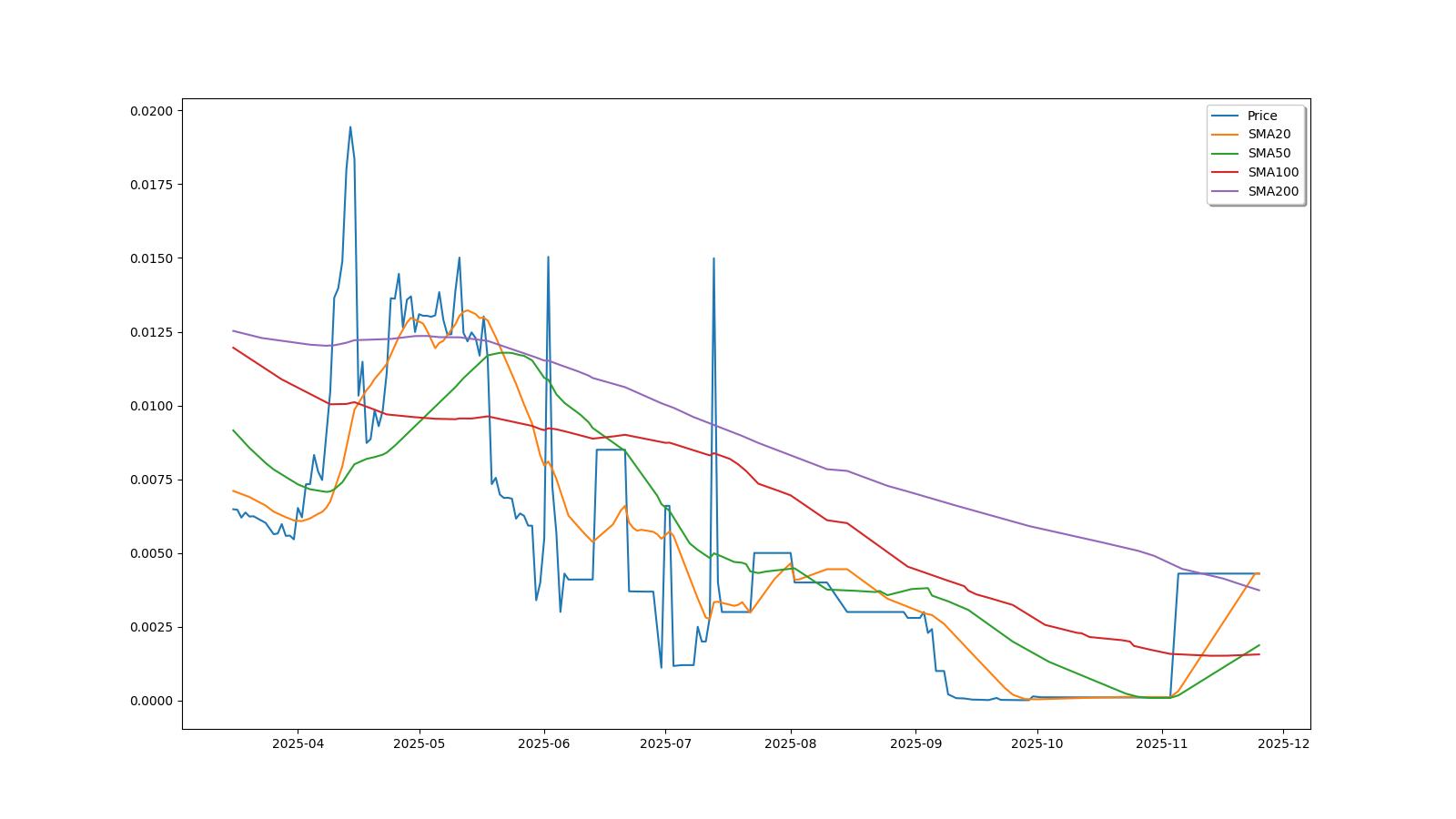 GOLCOIN Simple Moving Averages