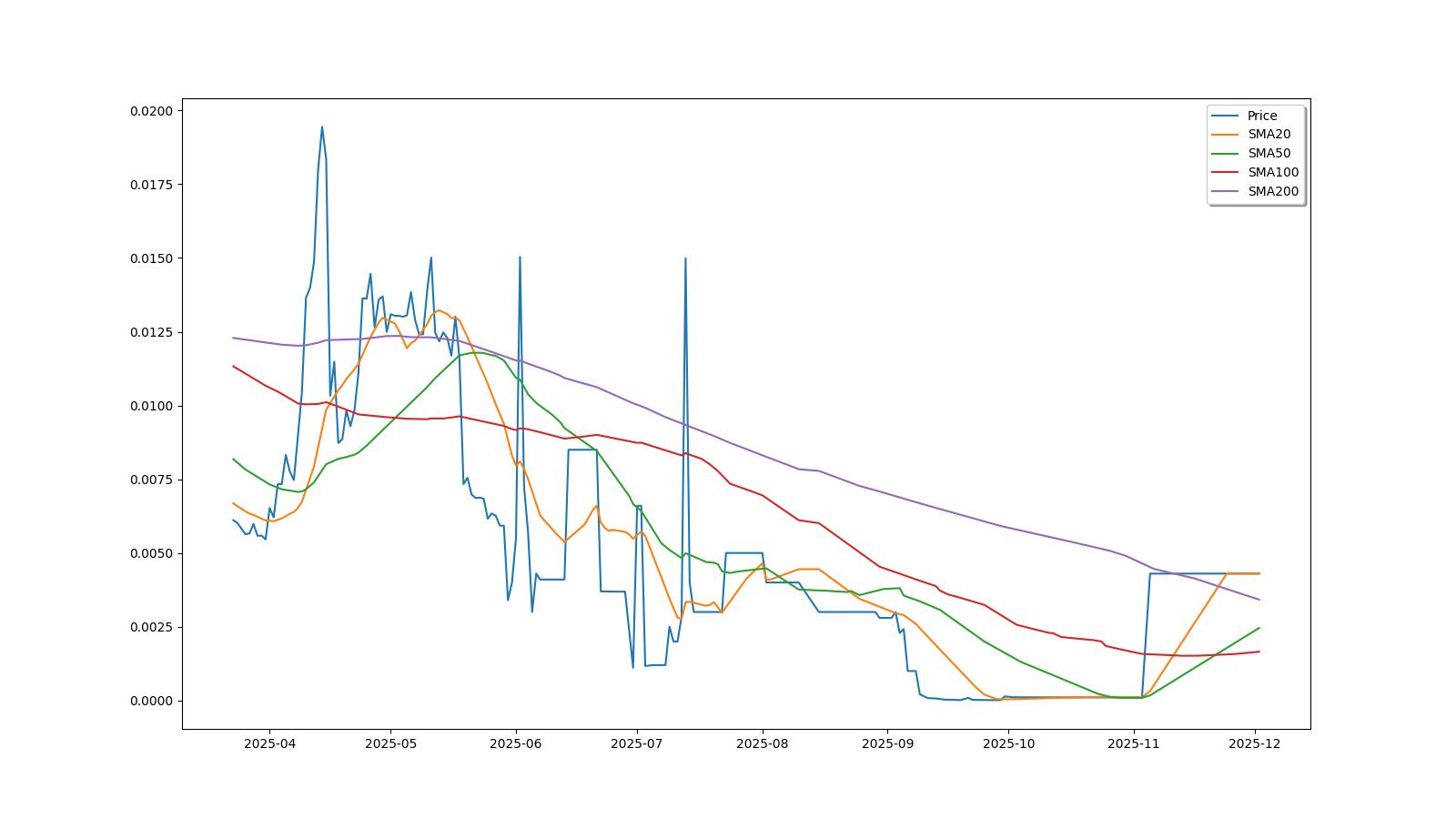 GOLCOIN Simple Moving Averages