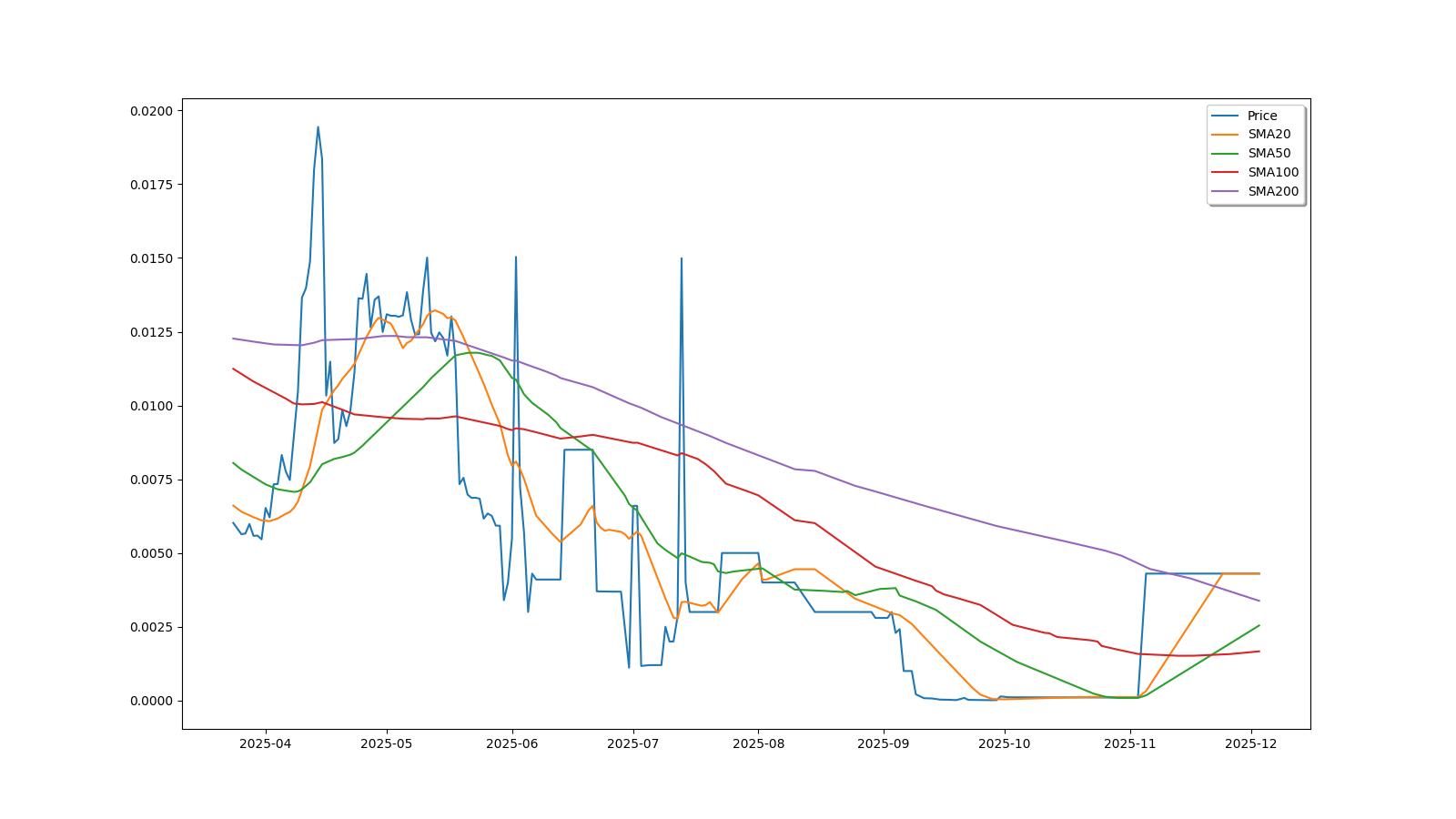 GOLCOIN Simple Moving Averages