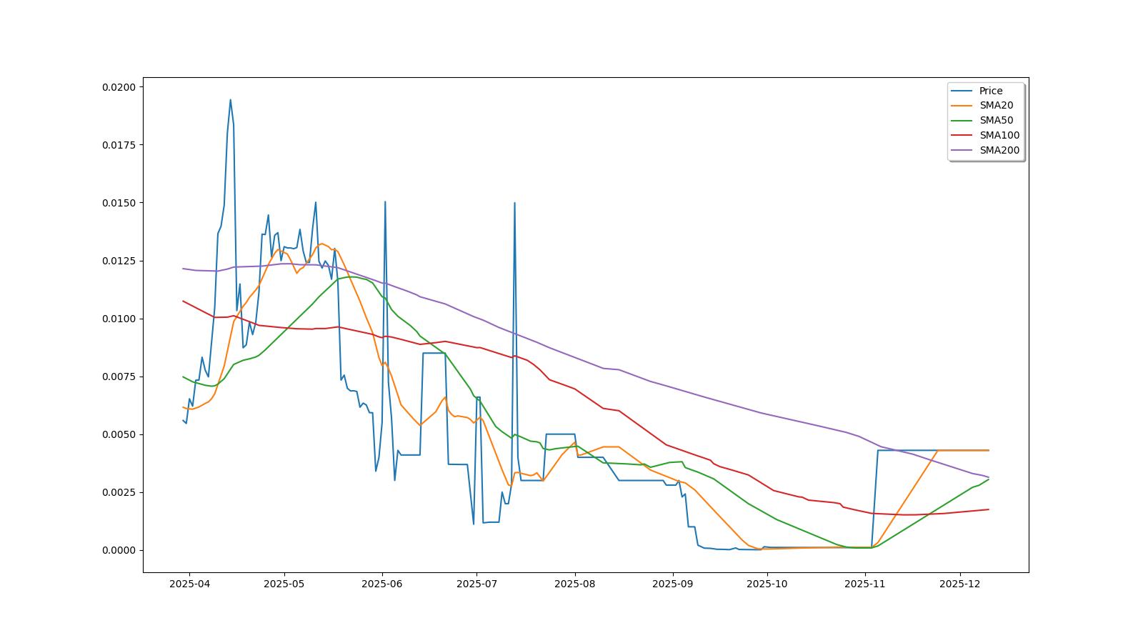 GOLCOIN Simple Moving Averages