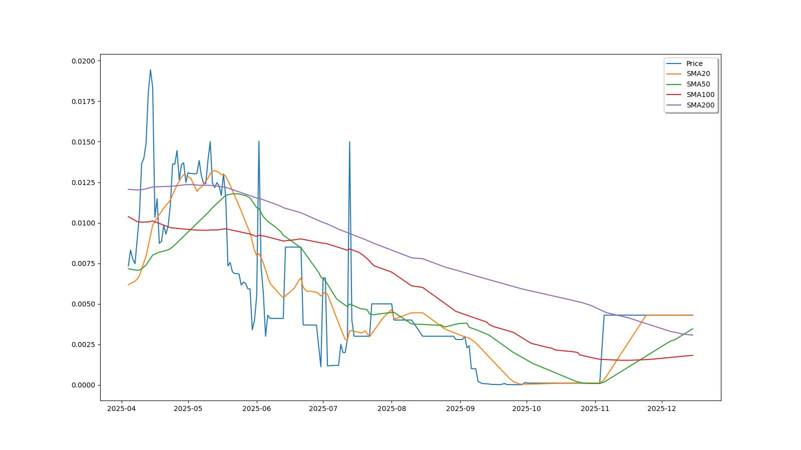 GOLCOIN Simple Moving Averages