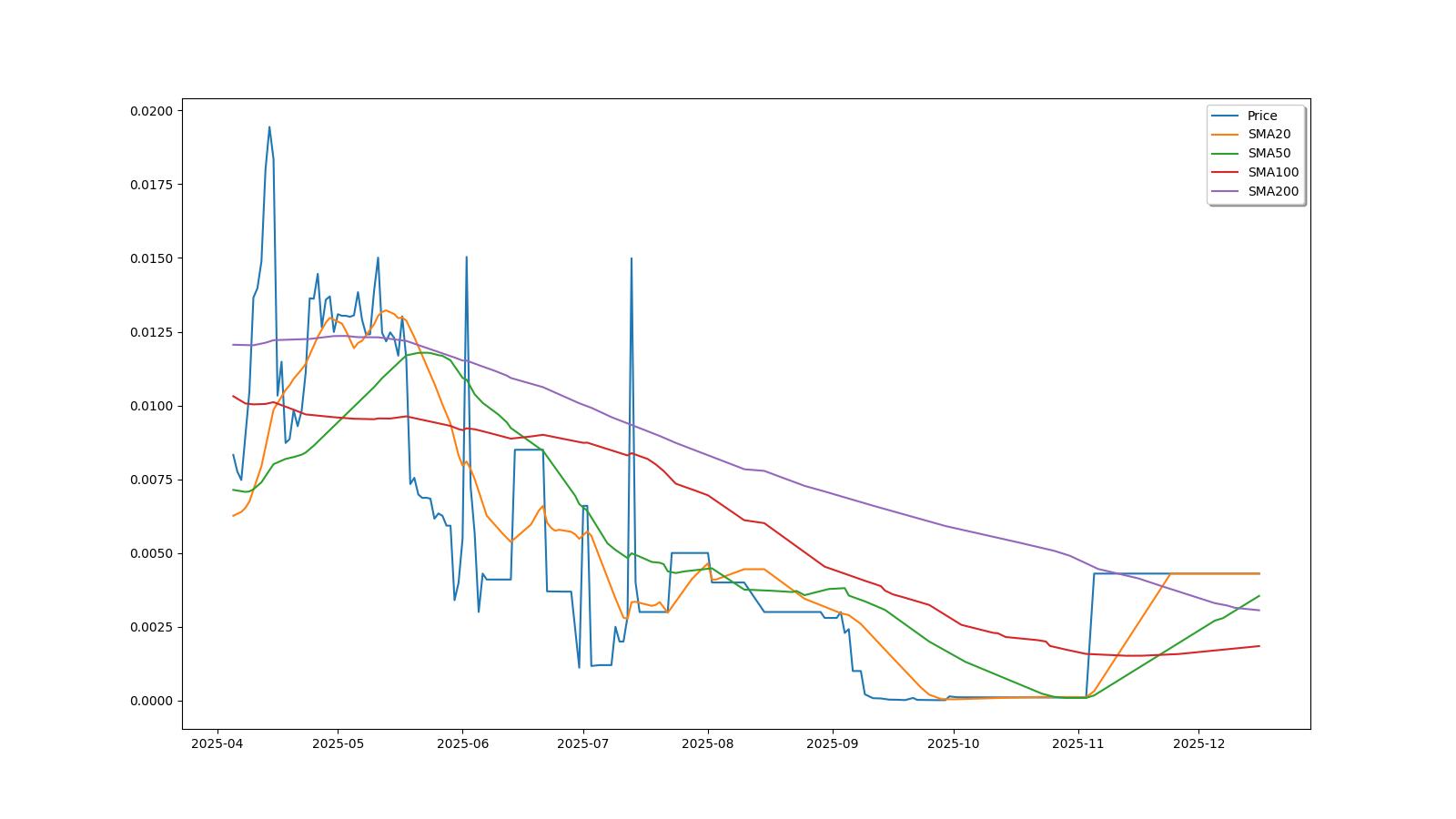 GOLCOIN Simple Moving Averages