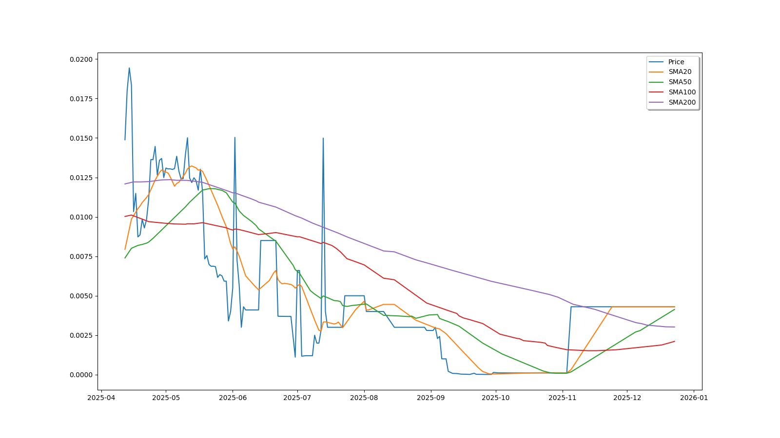 GOLCOIN Simple Moving Averages