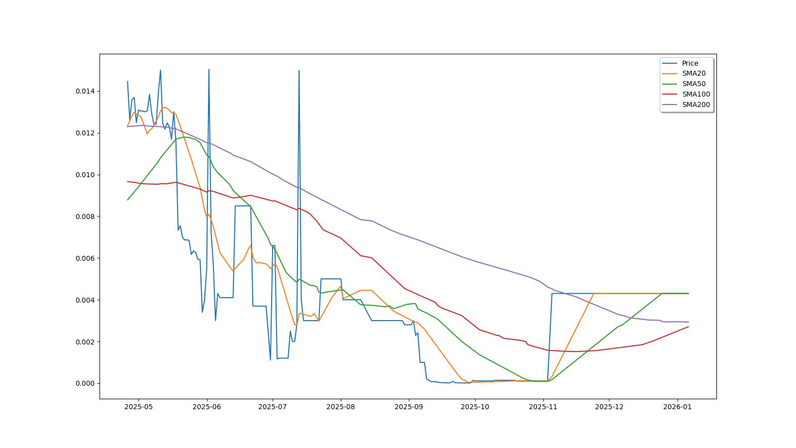 GOLCOIN Simple Moving Averages