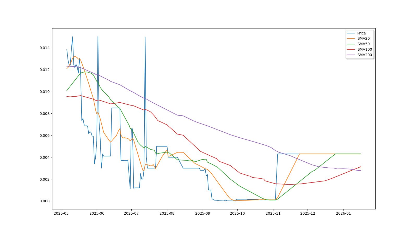 GOLCOIN Simple Moving Averages