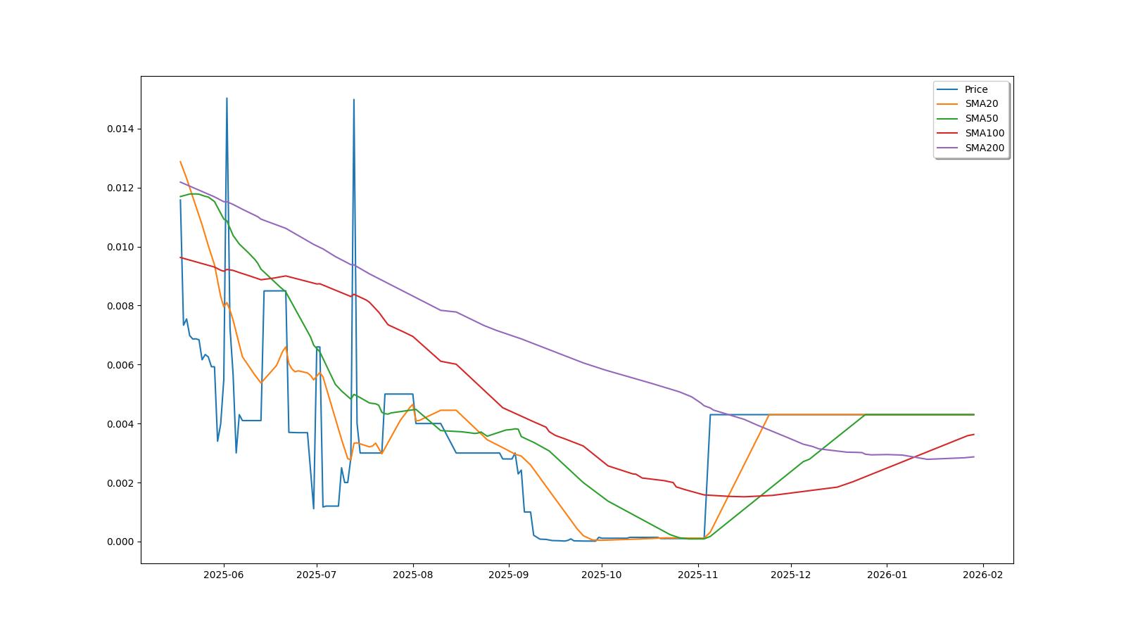 GOLCOIN Simple Moving Averages