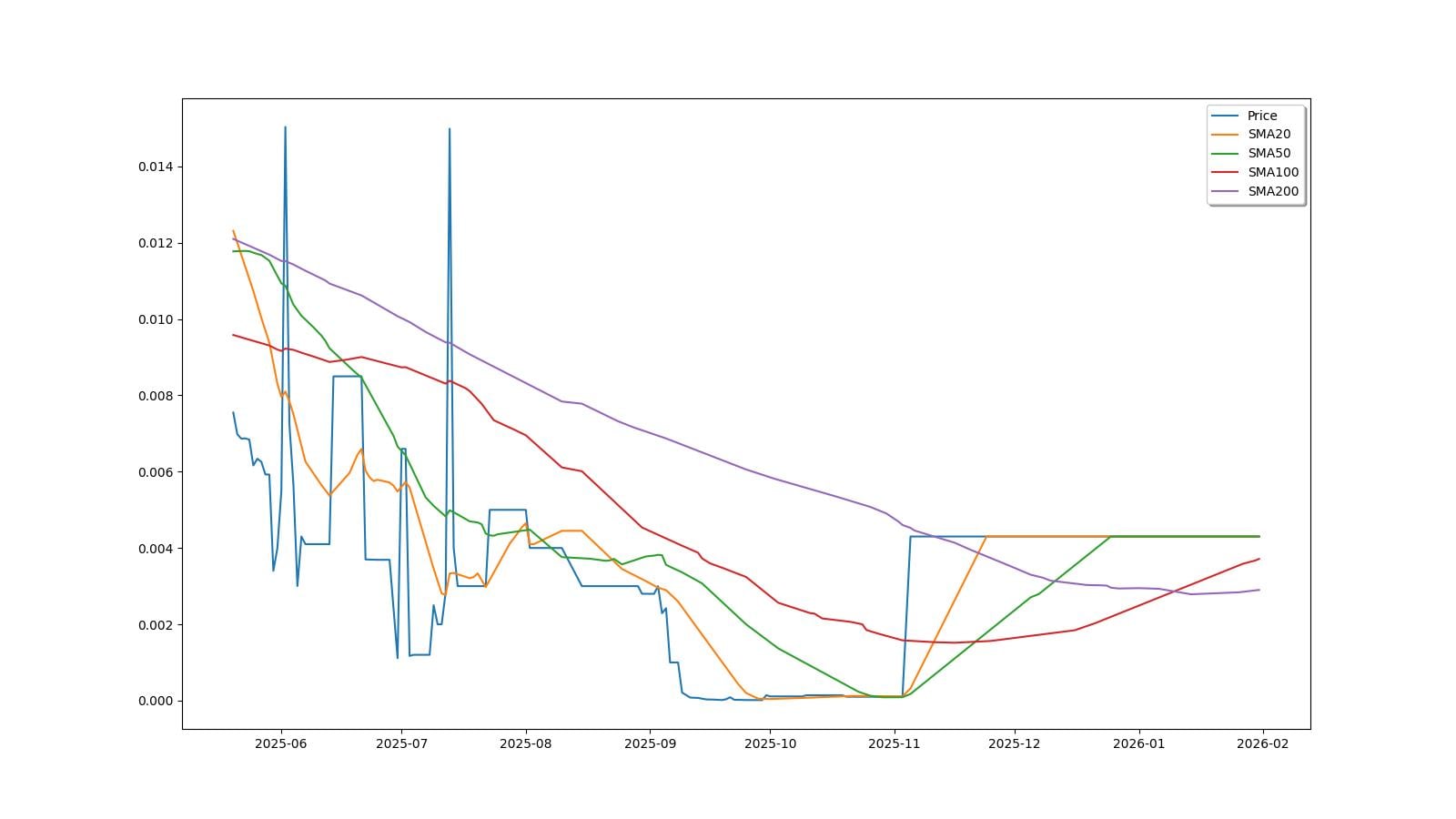 GOLCOIN Simple Moving Averages