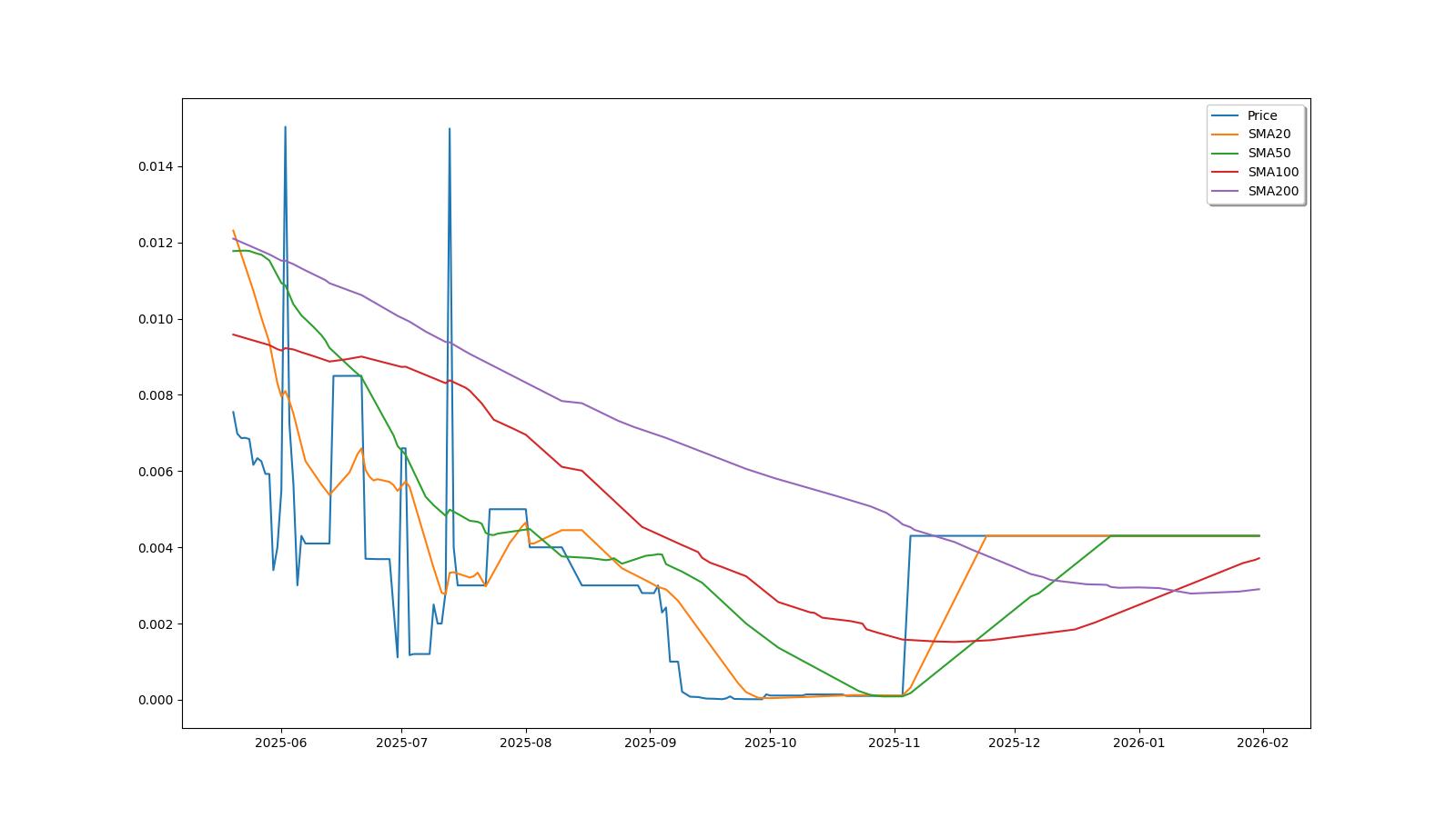 GOLCOIN Simple Moving Averages