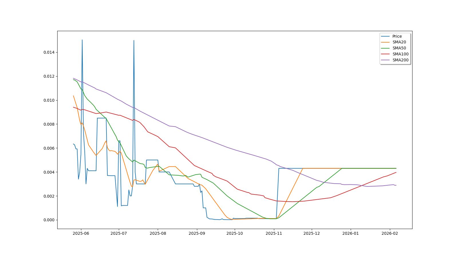 GOLCOIN Simple Moving Averages