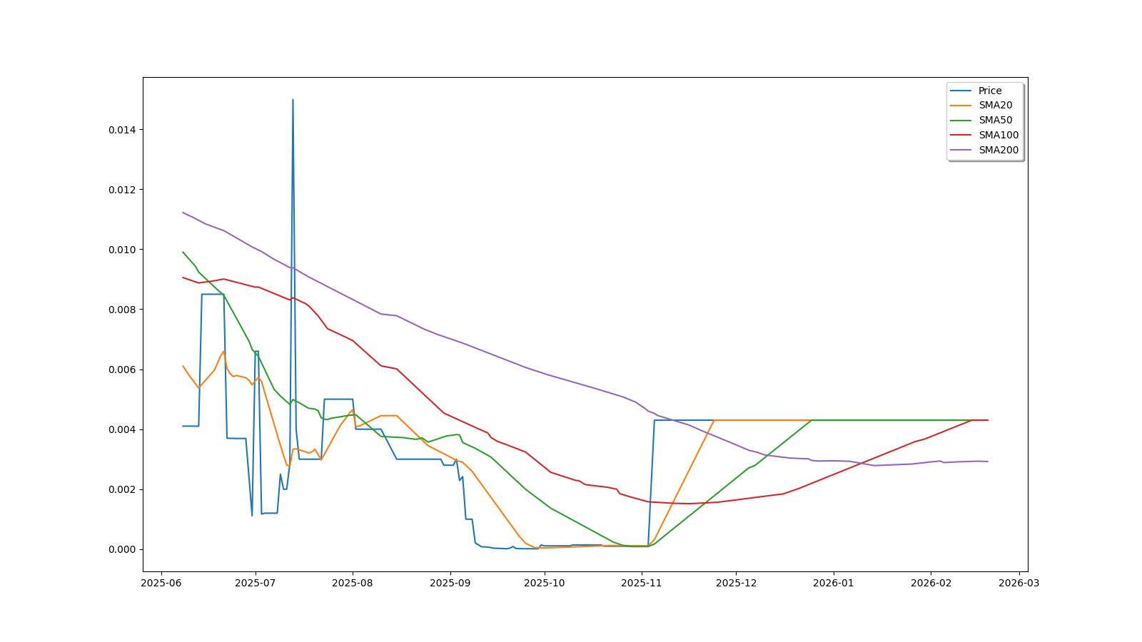 GOLCOIN Simple Moving Averages