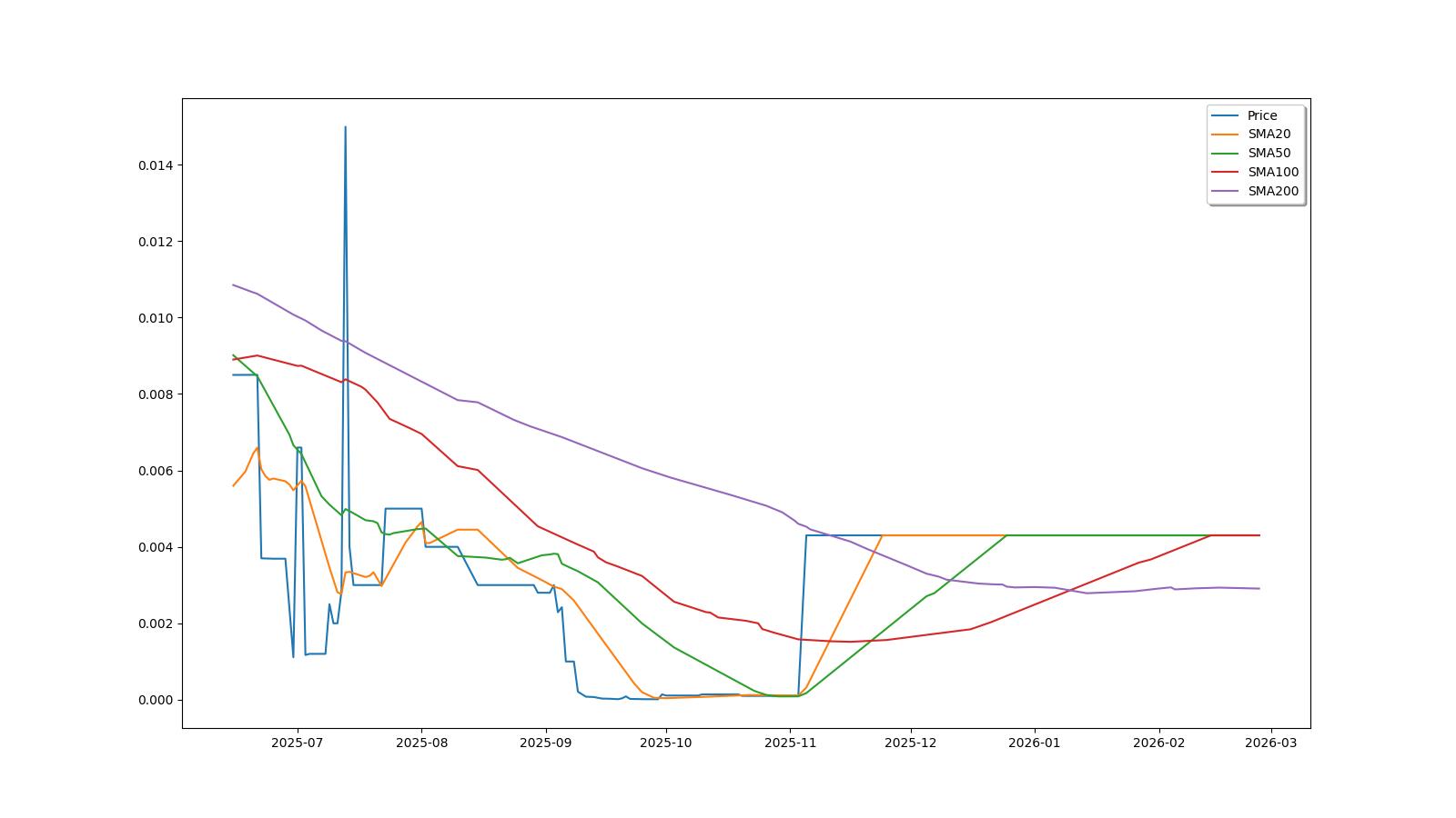 GOLCOIN Simple Moving Averages