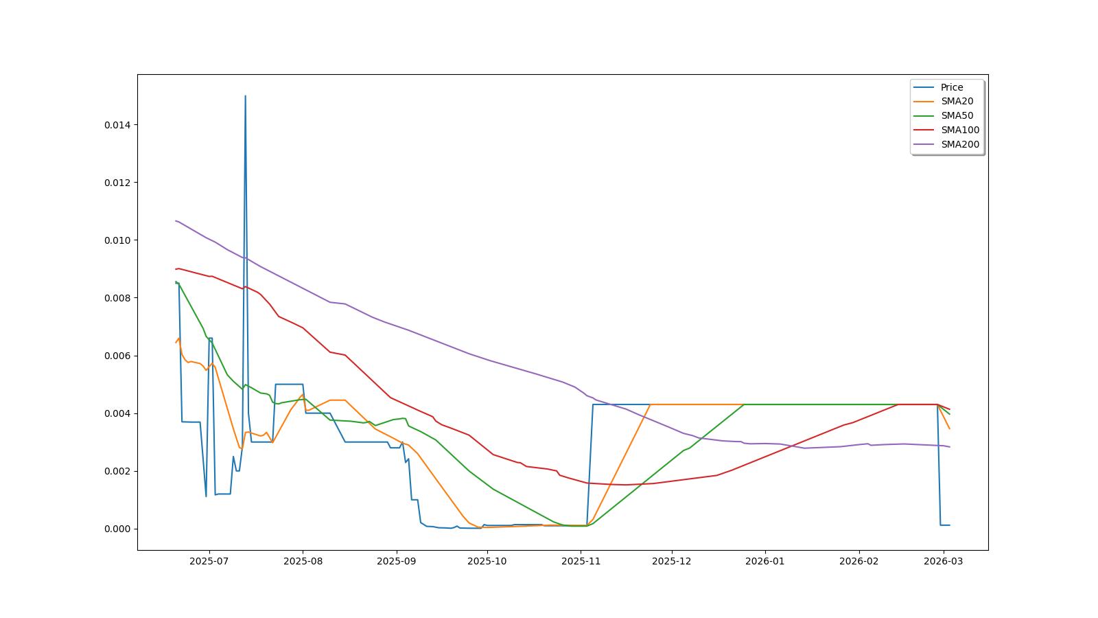 GOLCOIN Simple Moving Averages