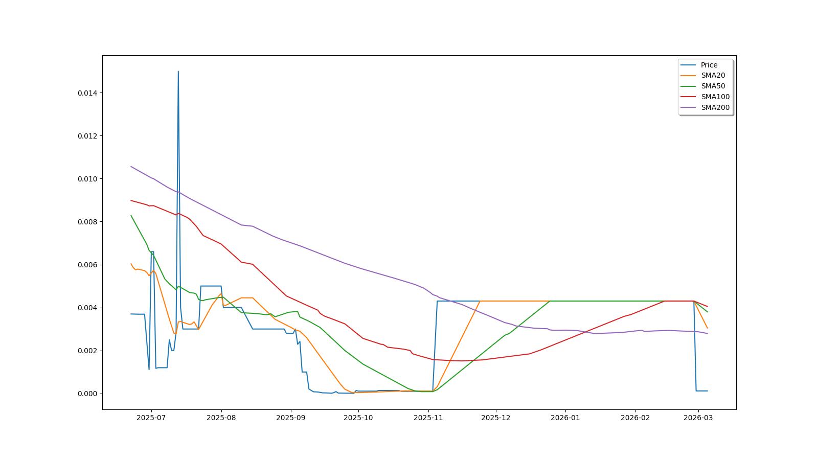 GOLCOIN Simple Moving Averages