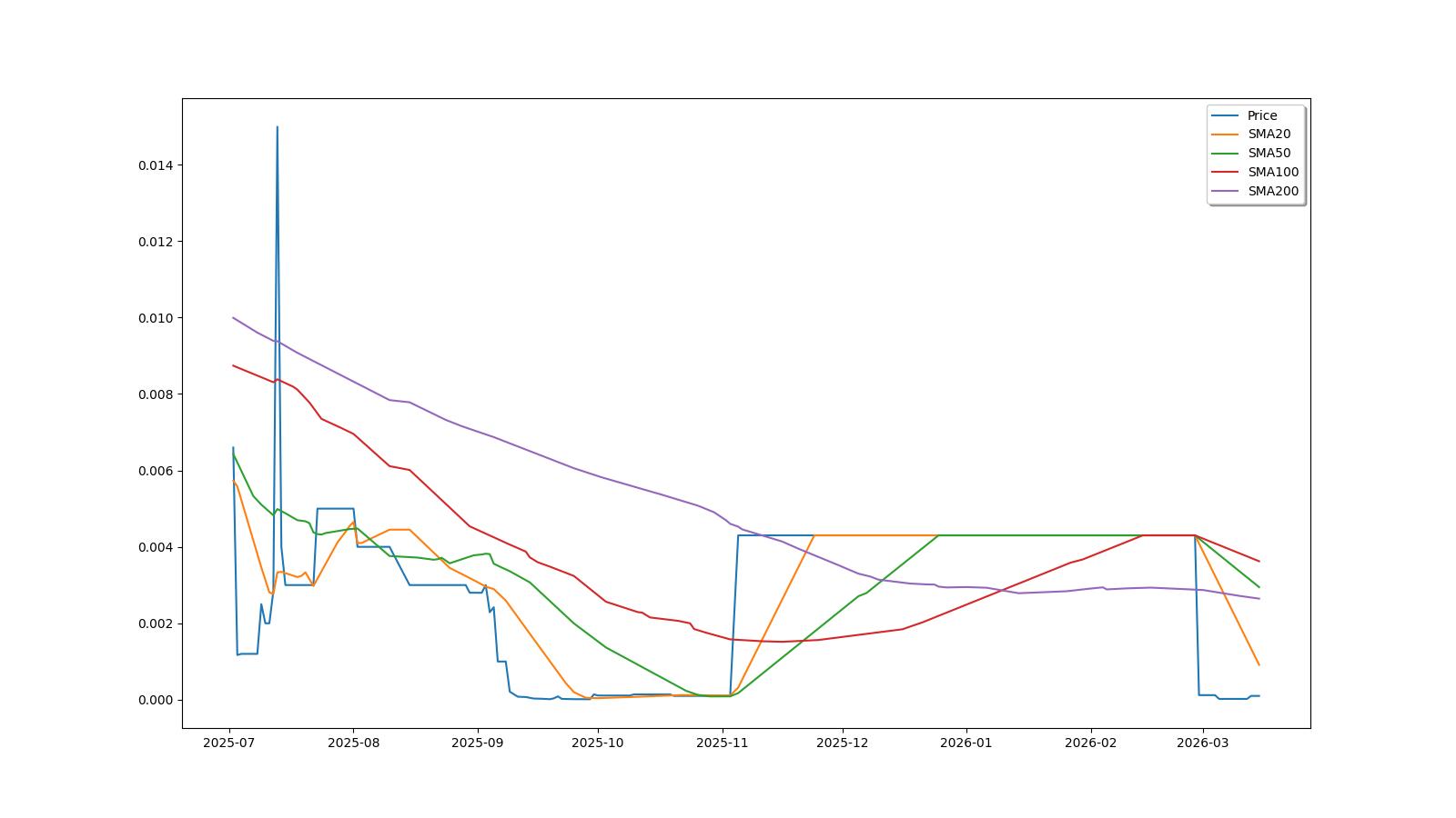 GOLCOIN Simple Moving Averages