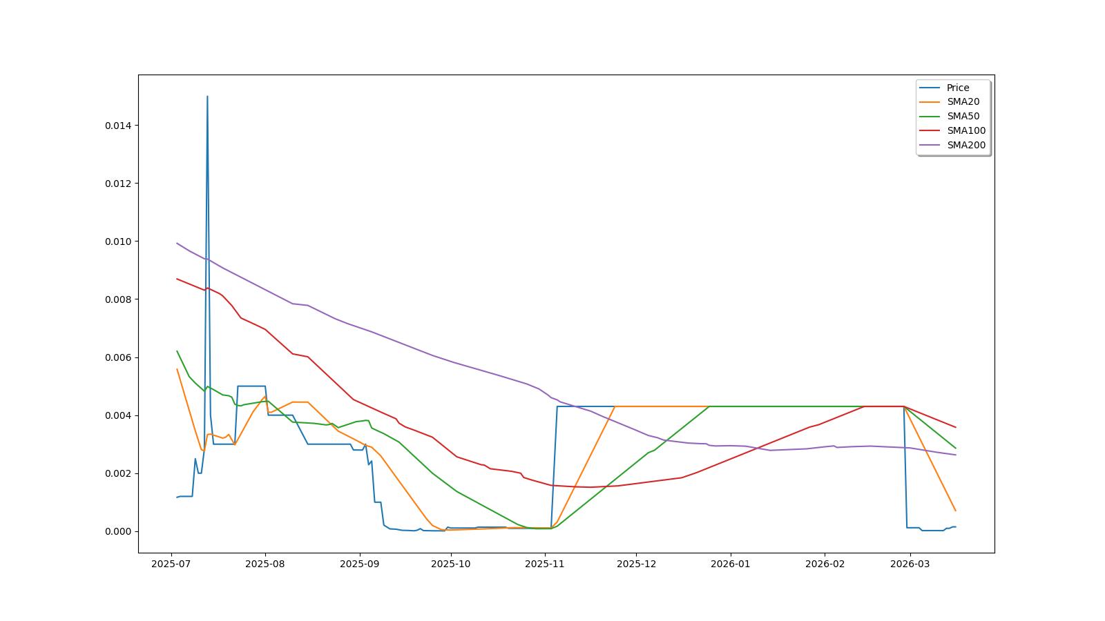 GOLCOIN Simple Moving Averages