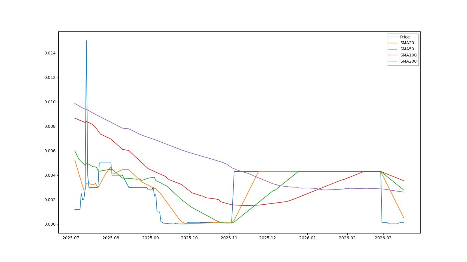 GOLCOIN Simple Moving Averages