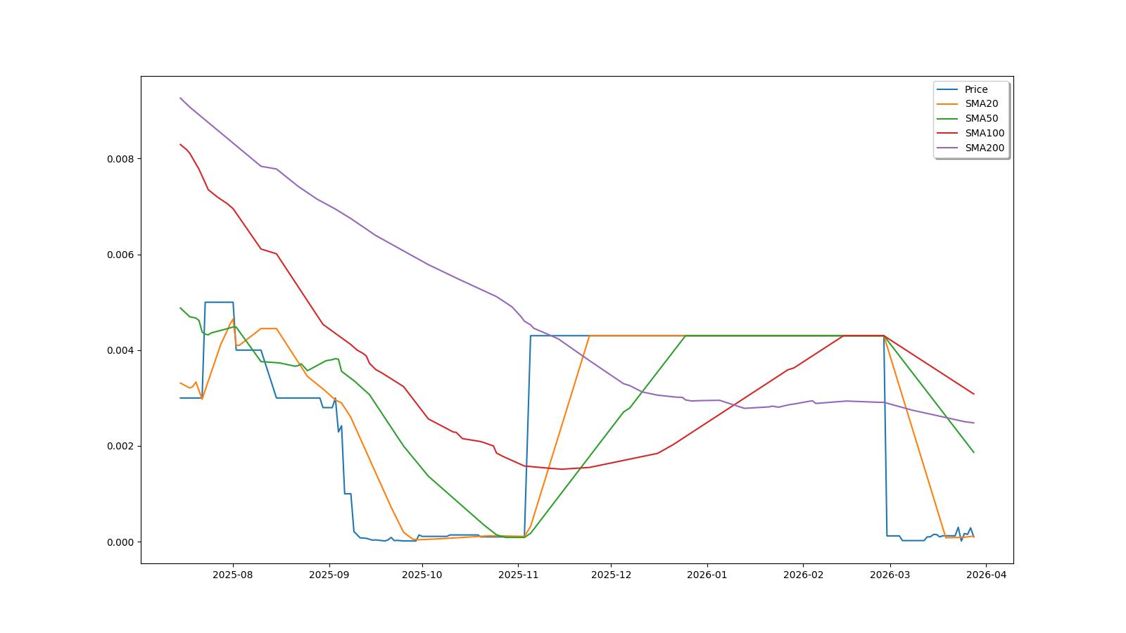 GOLCOIN Simple Moving Averages