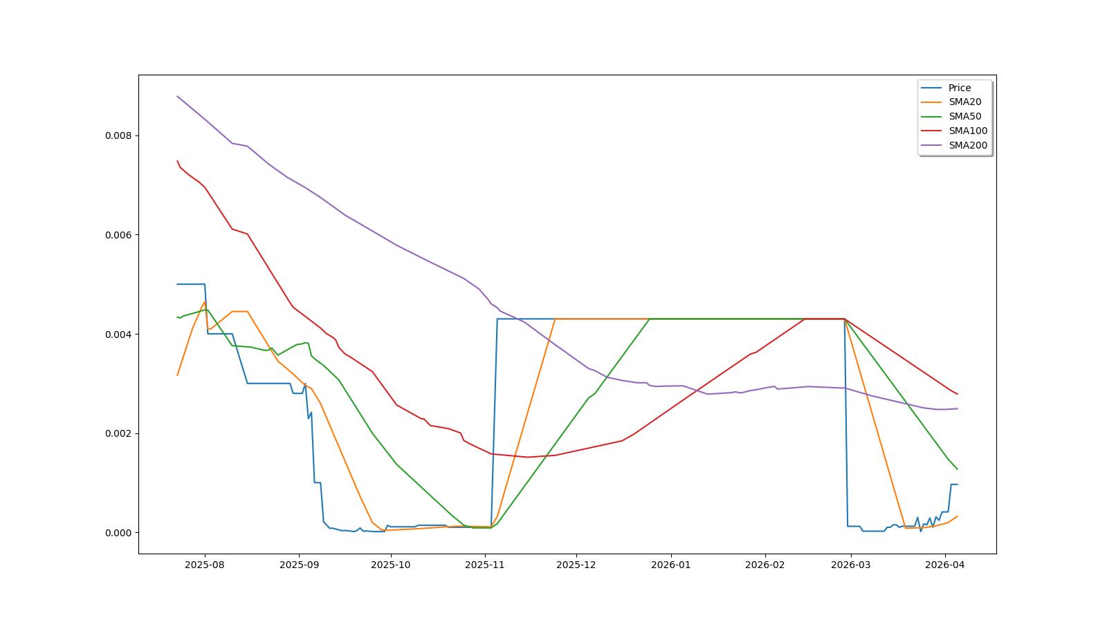GOLCOIN Simple Moving Averages