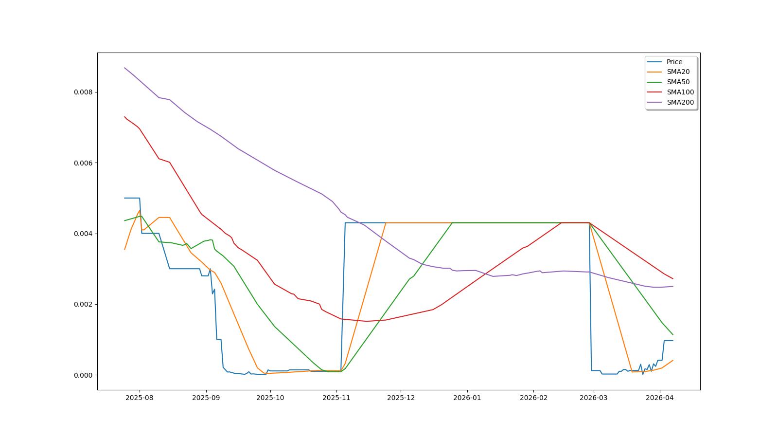 GOLCOIN Simple Moving Averages